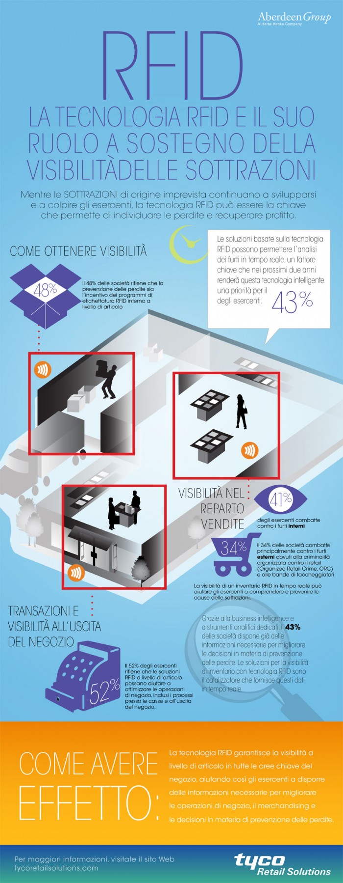 La tecnologia RFID utile per prevenire gli ammanchi nel pdv ...